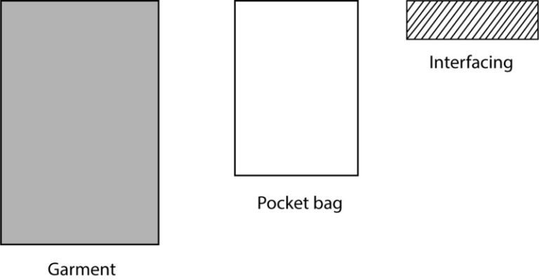 Types of Welt Pockets and How to Sew Them | Mood Sewciety